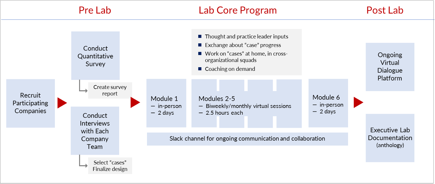 Center for the Future of Organization